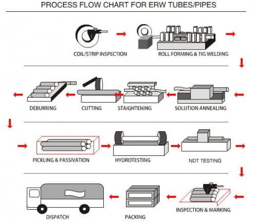 Manufacturing Process for Welded Pipes. How To Produce Welded Pipe