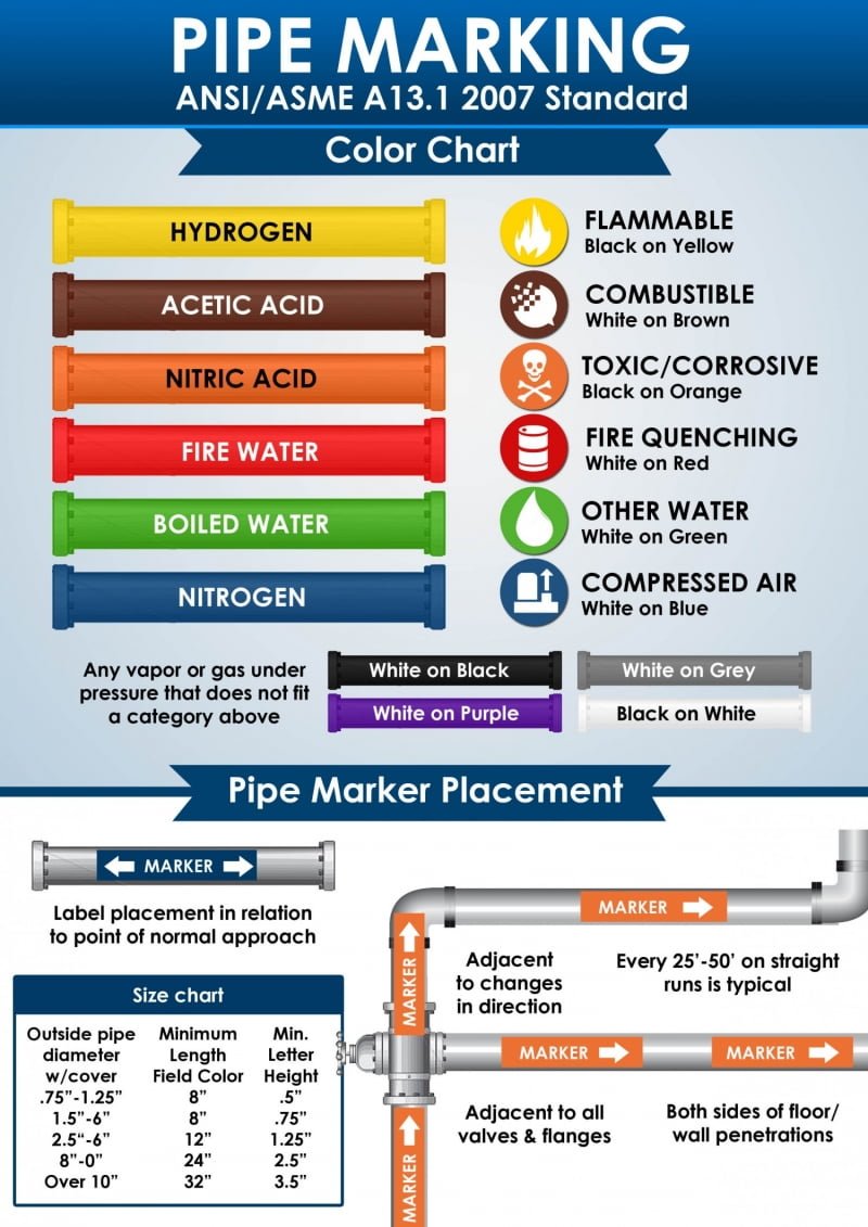 Pipe Color Code Standard And Piping Color Codes Chart Pipe Color Code Standard And Piping Color Codes Chart