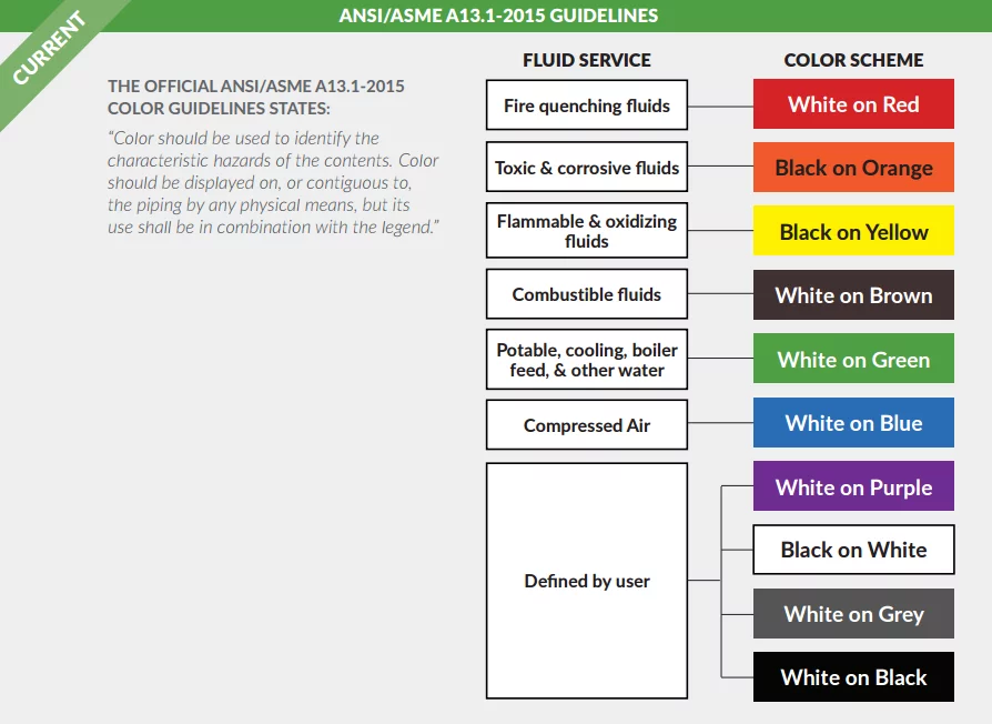 Pipe Color Code Chart, Marking, Standards (ANSI/ASME A13.1)