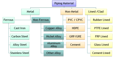 Clad Pipes and Lined Pipes