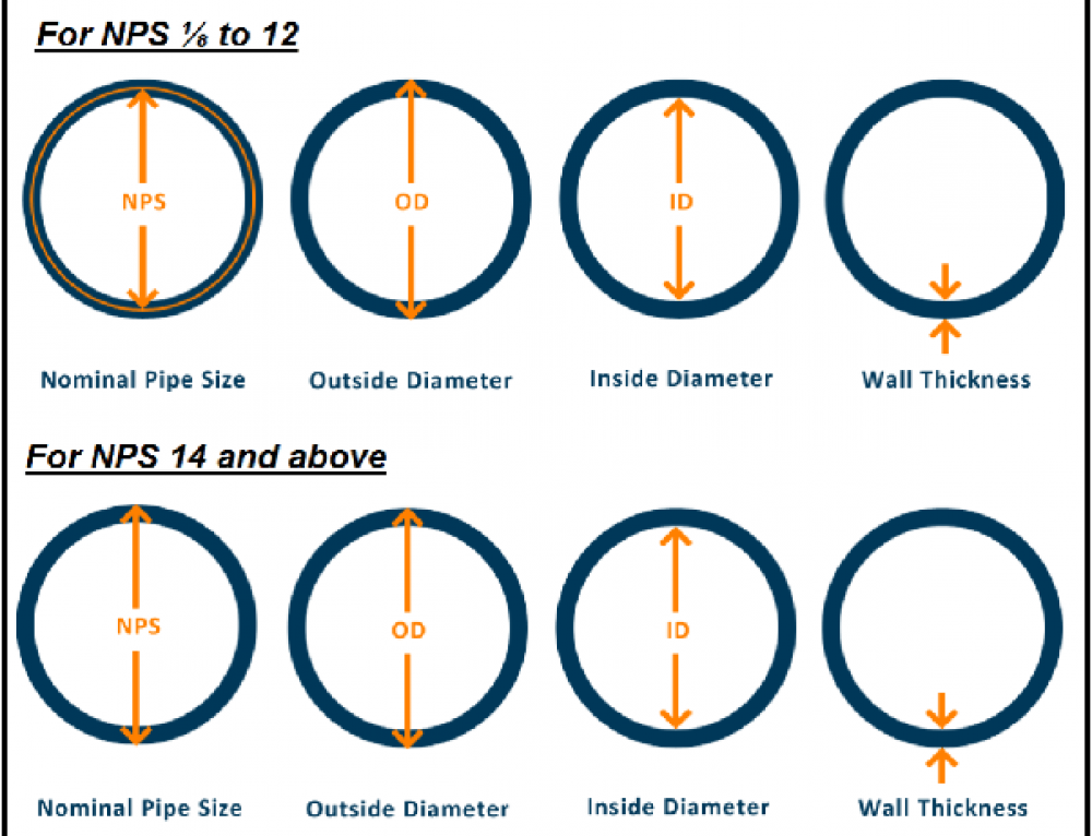 Pipe Color Code Chart, Marking, Standards (ANSI/ASME A13.1)