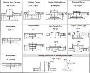 What are the types of Flange? View Complete Flange Details!