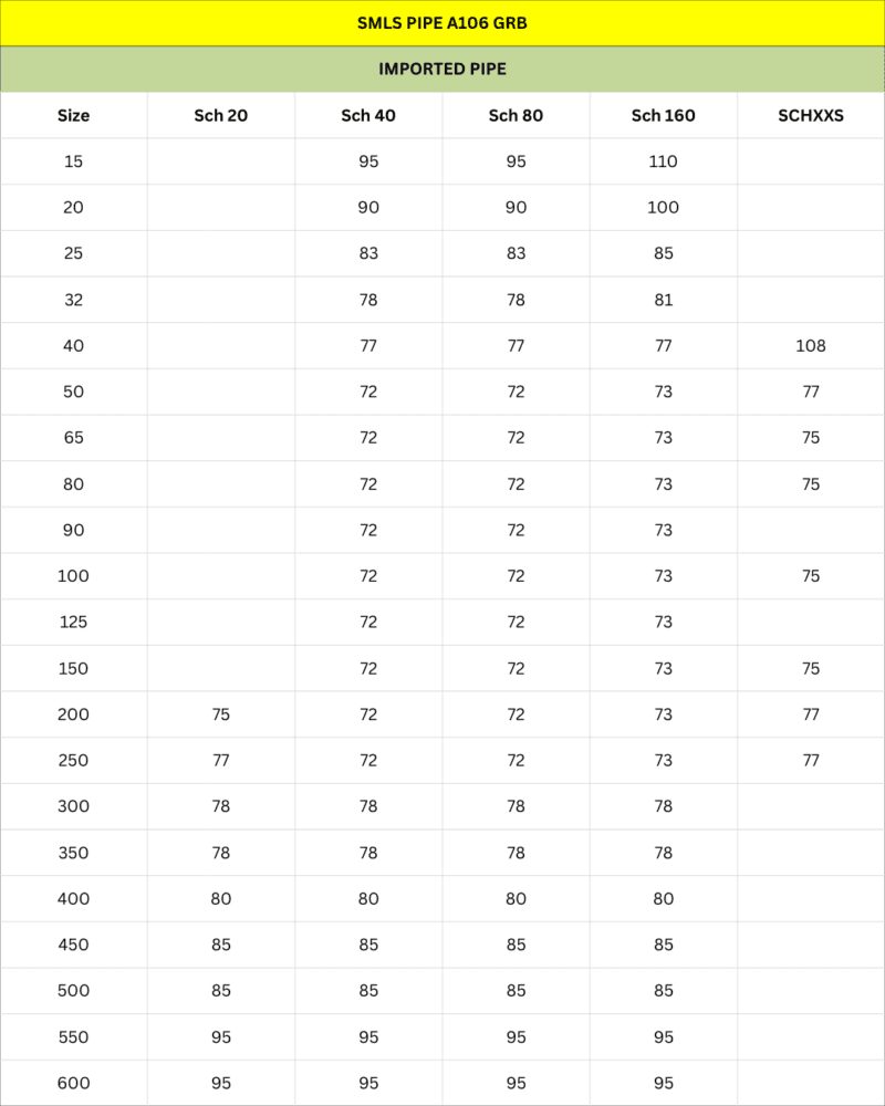 Latest A106 Grade B Price List 2026 – Indian & Imported Make