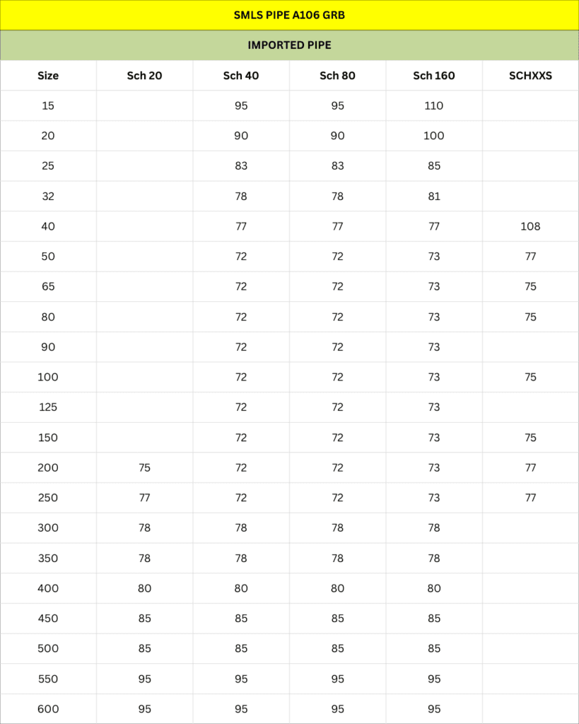 Latest A106 Grade B Price List 2026 – Indian & Imported Make