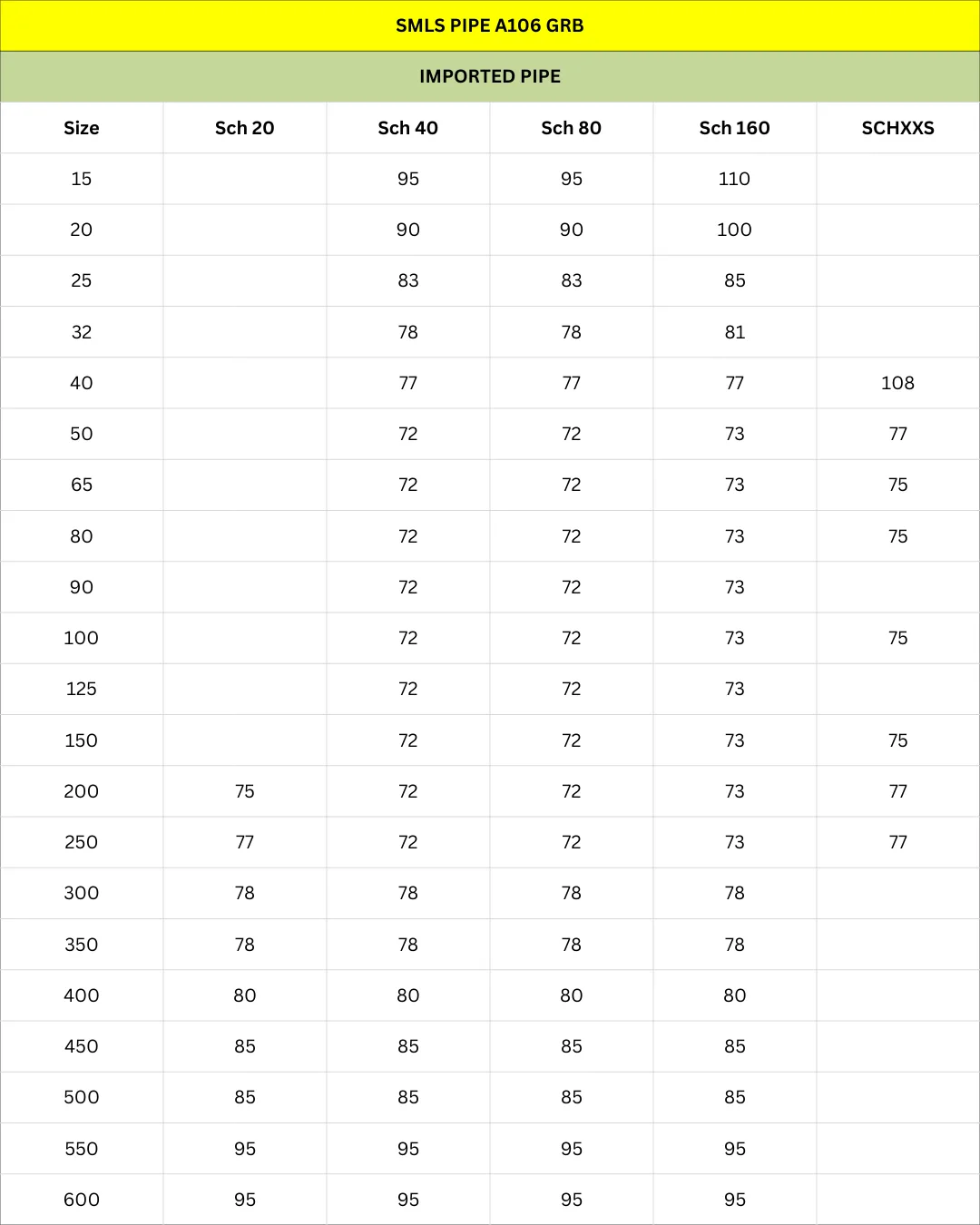 Latest A106 Grade B Price List 2026 – Indian & Imported Make